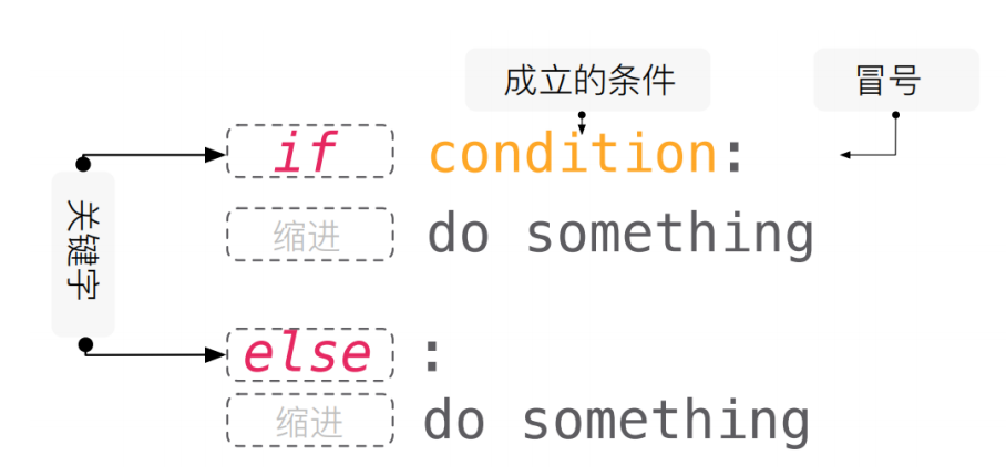 Python入门基础实例讲解——两个数字比大小，并输出最大值有ab两个不相等的数请将其中较大数打印出来。 Python Csdn博客