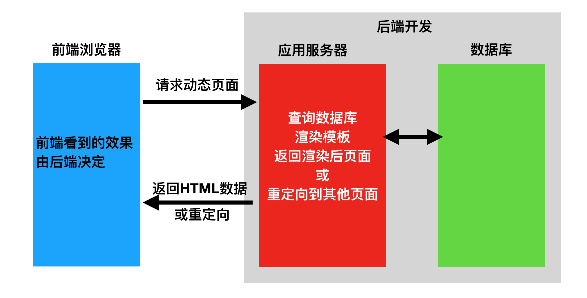 前后端分离与前后端不分离的区别前端与后端的数据交互与前后端分离矛盾吗 Csdn博客 9803