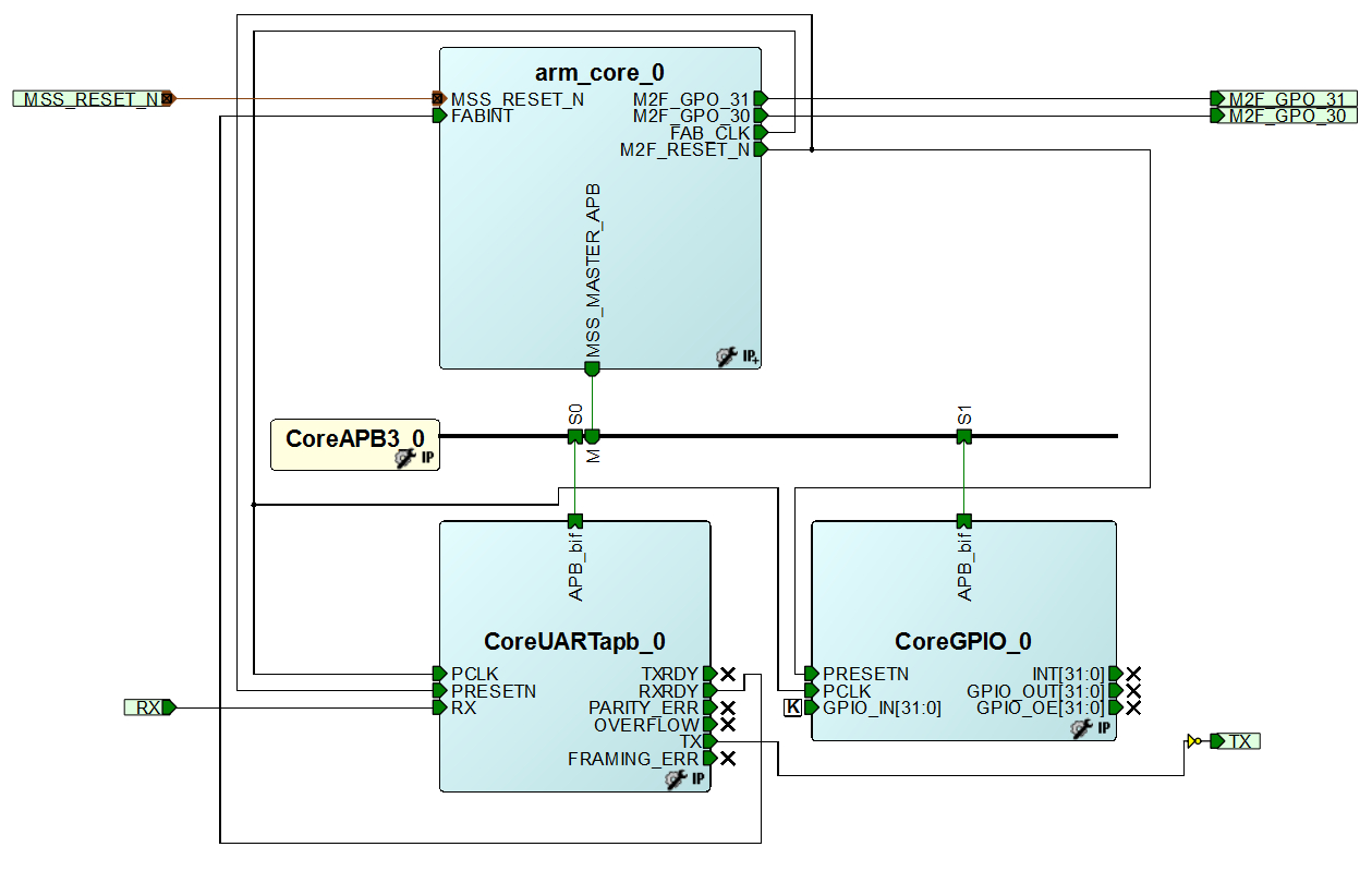 SmartFusion从FPGA到ARM（十）——CoreGPIO的使用_whik1194的博客-CSDN博客