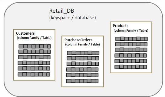 Cassandra基础及使用_cassandra 表名支持中横线吗?-CSDN博客