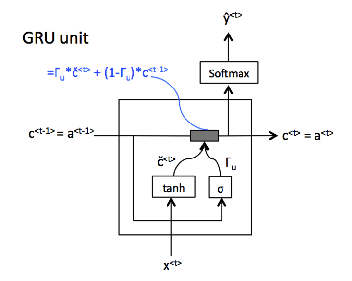 rnn lstm gru_总体上简化GRU，LSTM和RNN-CSDN博客