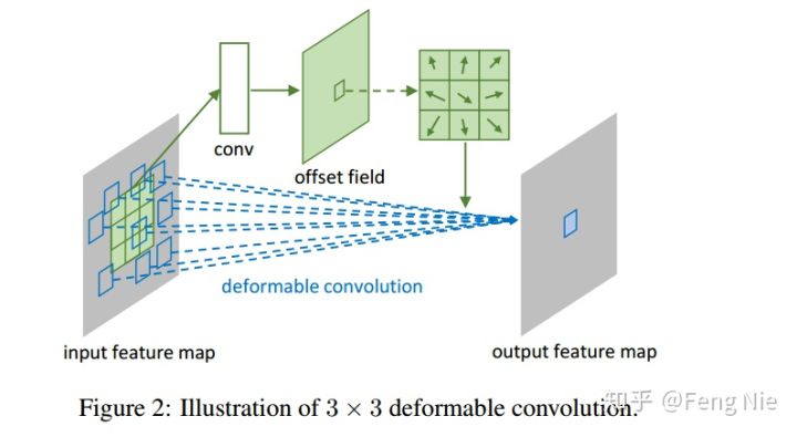 Deformable Convolutional Networks-CSDN博客