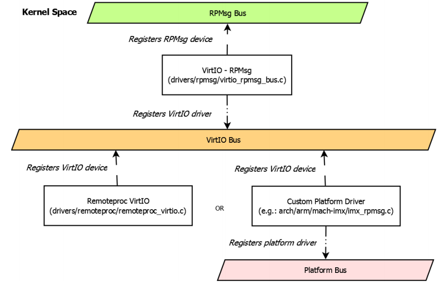 【转】RPMsg：协议简介_rpmsg eptdev-CSDN博客