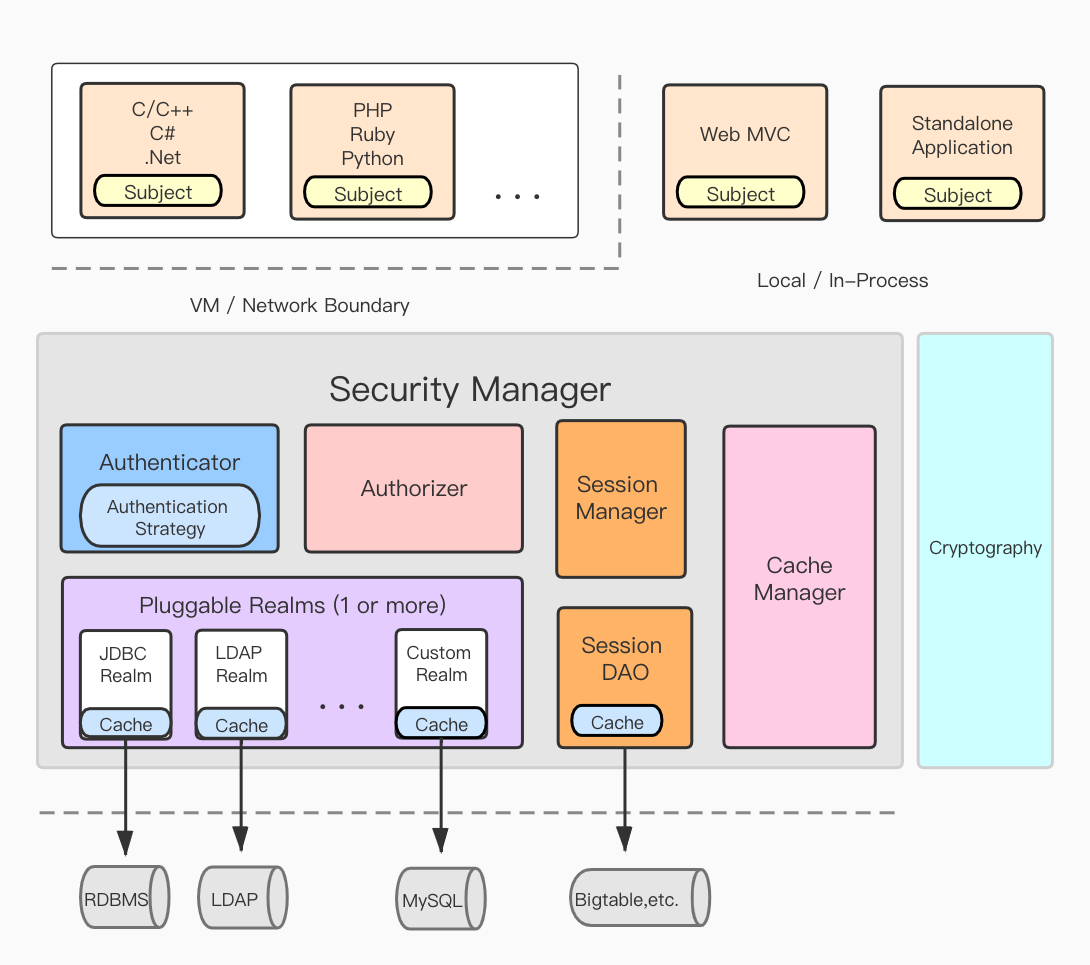 轻量又高效，Apache Shiro 你值得拥有！_apache shiro安全框架优点-CSDN博客