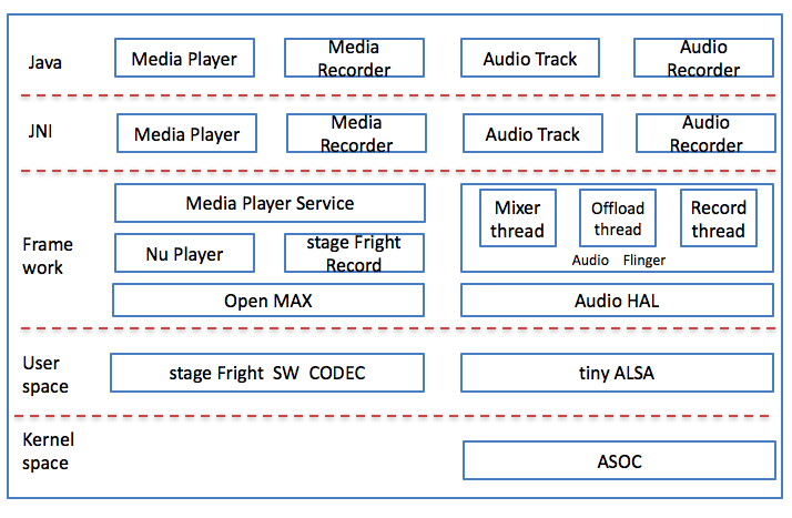 安卓音频模块HAL层浅析_audio dsp-CSDN博客