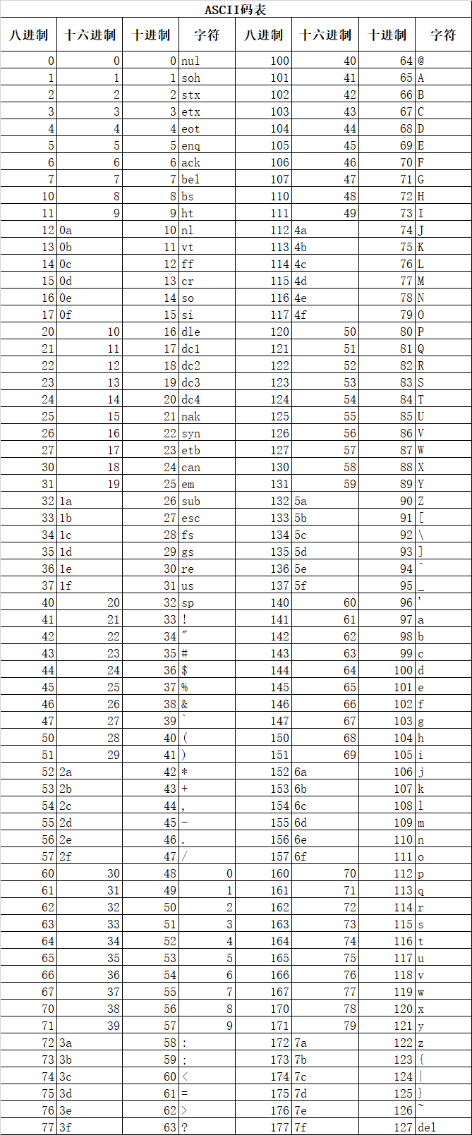 Java ASCLL coding table - Programmer Sought