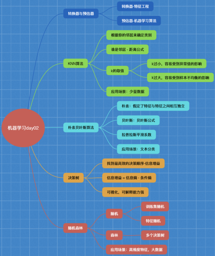 机器学习之分类算法机器学习三类分类算法 Csdn博客