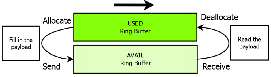 【转】RPMsg：协议简介_rpmsg eptdev-CSDN博客