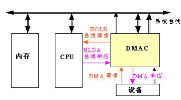 DMA（Direct Memory Access，直接存储器访问）-CSDN博客