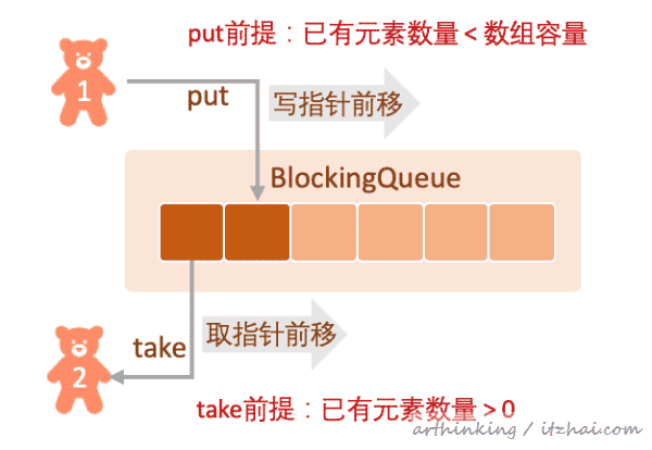 BlockingQueue（阻塞队列）-CSDN博客