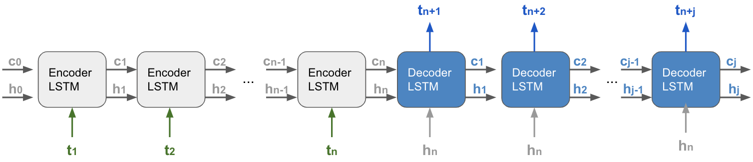keras seq2seq_在Keras中建立具有Luong注意的Seq2Seq LSTM以进行时间序列预测_weixin_26752765的 ...