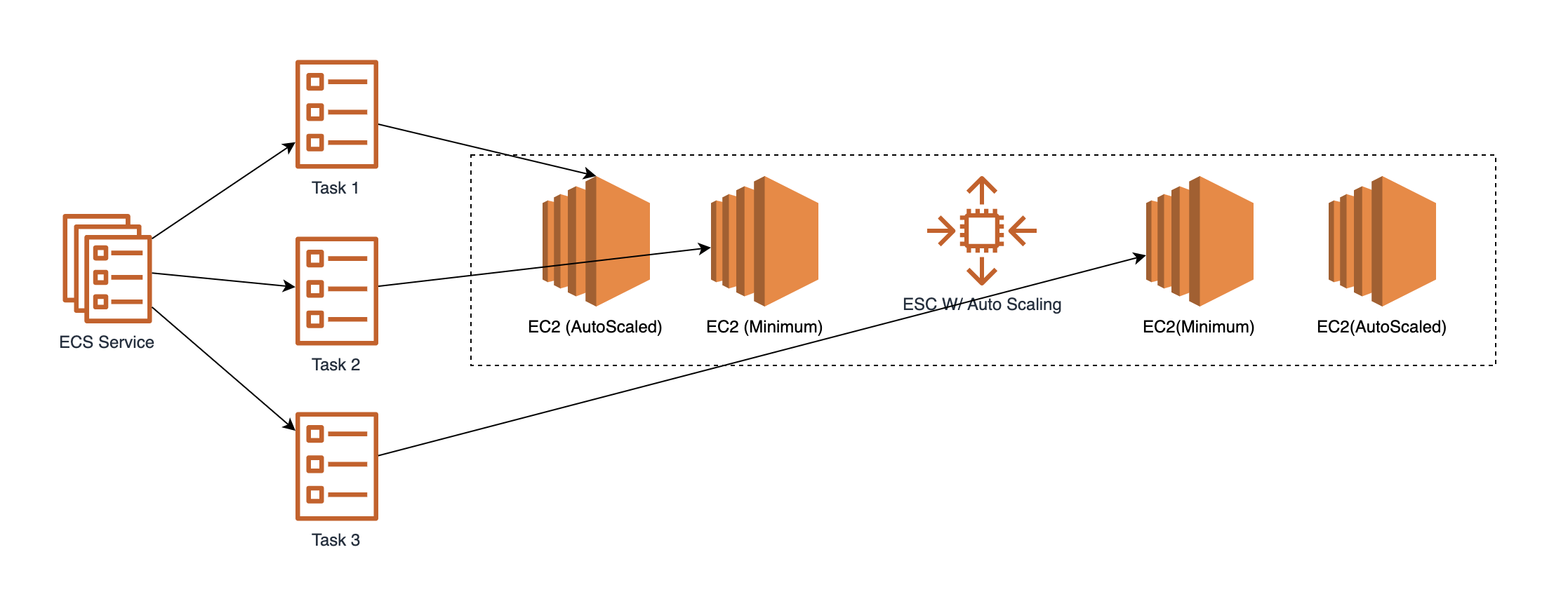 ecs服务集群_ECS：微服务的曙光-CSDN博客
