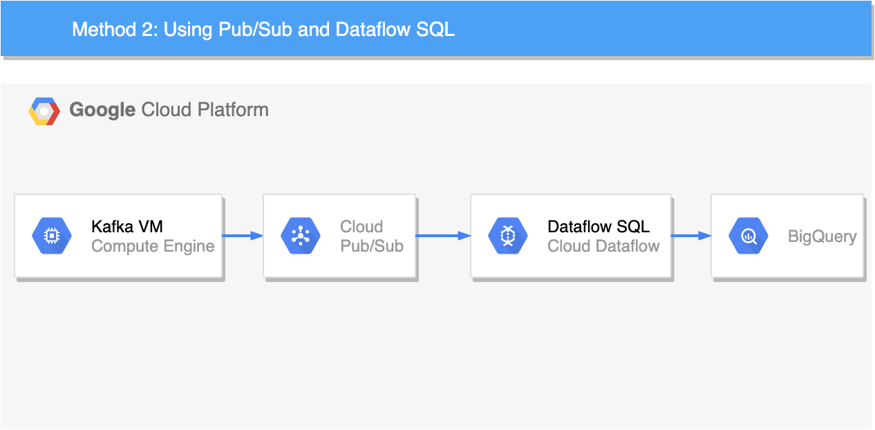 kafka流数据_使用数据流将Kafka转换为BigQuery_weixin_26752759的博客-CSDN博客