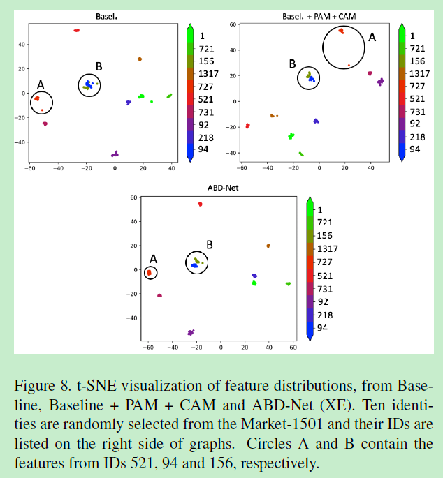 【ReID】ABD-Net: Attentive but Diverse Person Re-Identification_abdnet: attentive but diverse ...