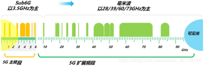5G的频谱分布_5g网络频段分布-CSDN博客
