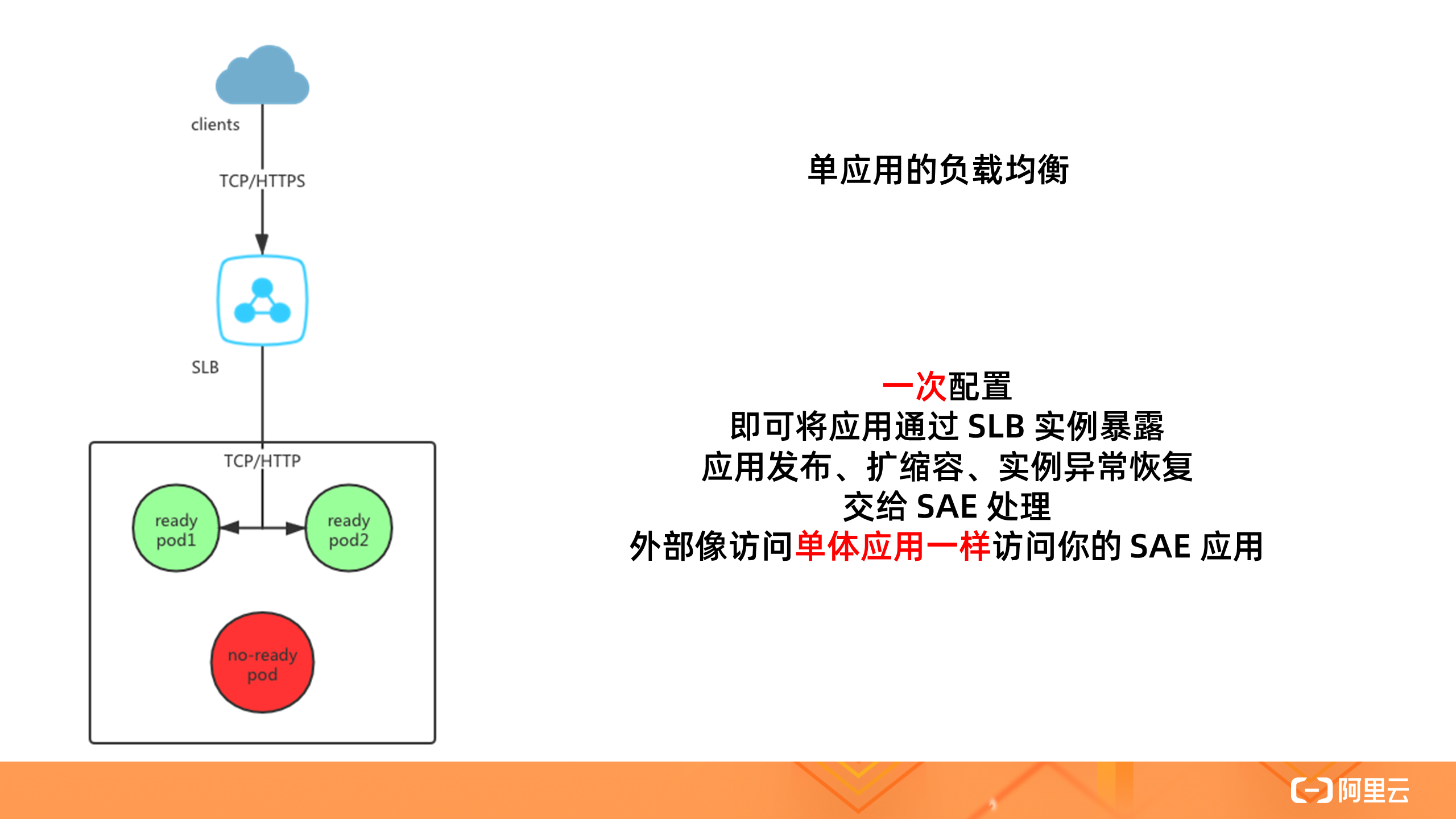 从零入门 Serverless | SAE 场景下，应用流量的负载均衡及路由策略配置实践_sae slb-CSDN博客