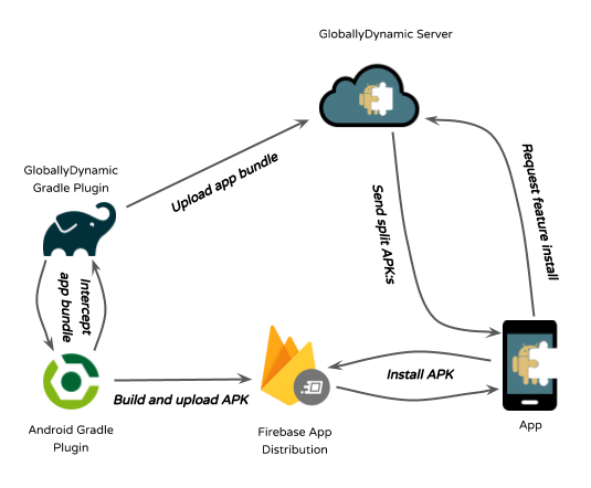 firebase_GloballyDynamic：通过Firebase App Distribution动态交付-CSDN博客