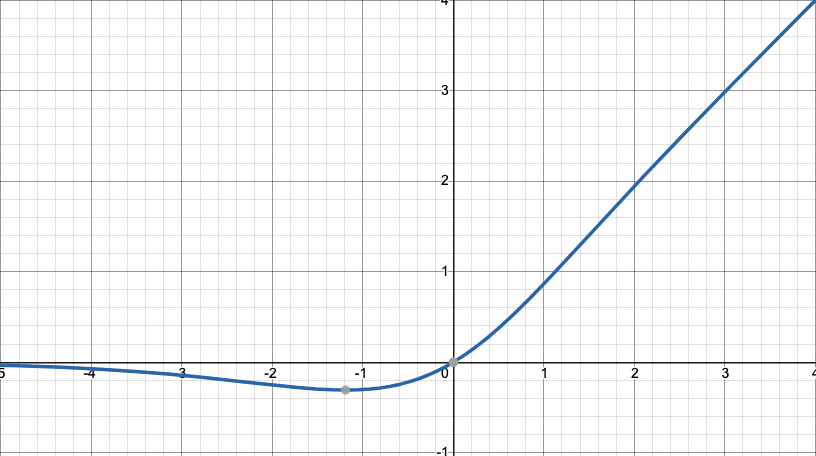 YOLOv4中的Mish激活功能-CSDN博客