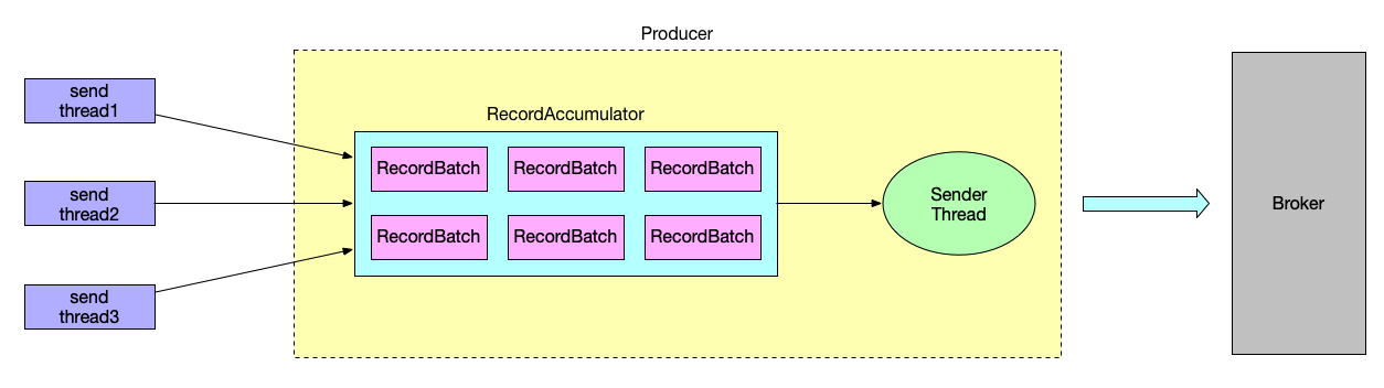 Kafka Producer 异步发送消息居然也会阻塞? Nd阻塞 Csdn博客