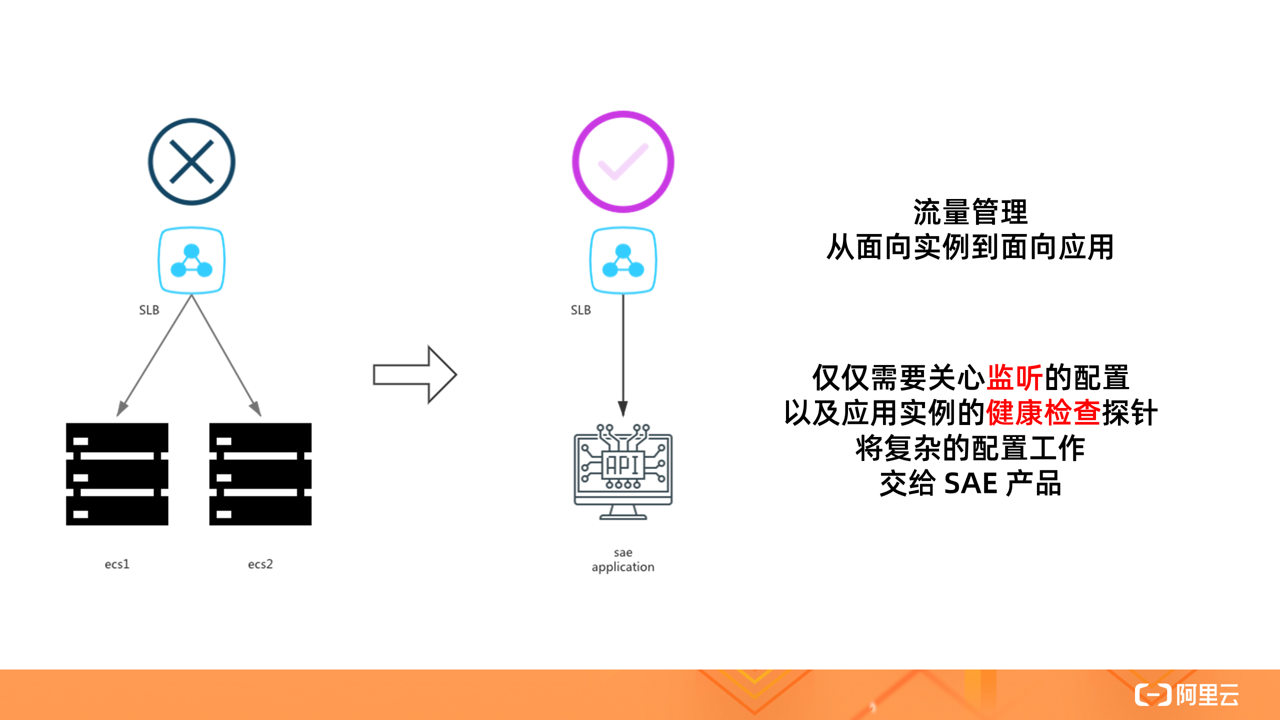 从零入门 Serverless | SAE 场景下，应用流量的负载均衡及路由策略配置实践_sae slb-CSDN博客