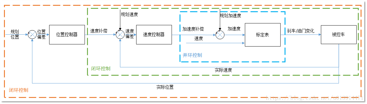 Apollo Control学习_后轮反馈控制-CSDN博客