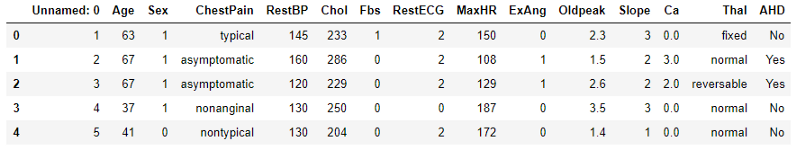 使用logistic回归进行统计分析和python Statsmodels中的预测 Csdn博客