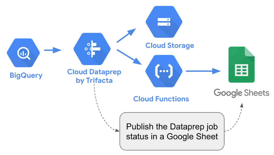 利用云功能和API监视Google表格中的Cloud Dataprep作业状态-CSDN博客