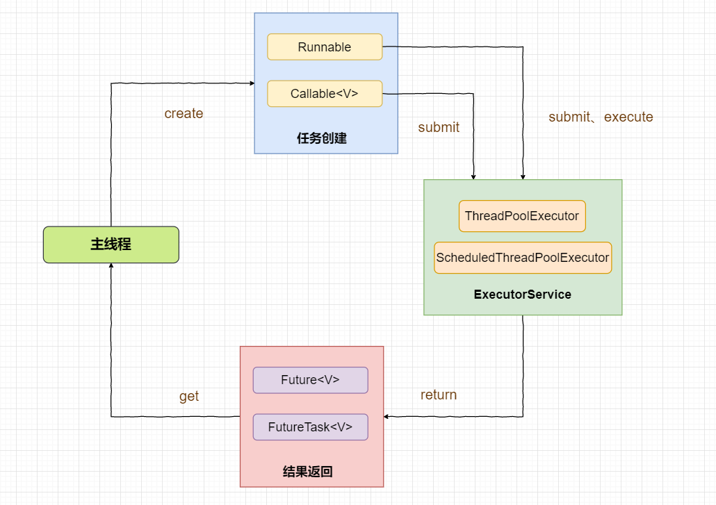 Java线程池技术及executor框架的原理和使用 Forlogen的博客 Csdn博客
