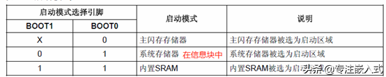 Stm32f103r6之存储器及启动配置stm103r6启动代码 Csdn博客 0426