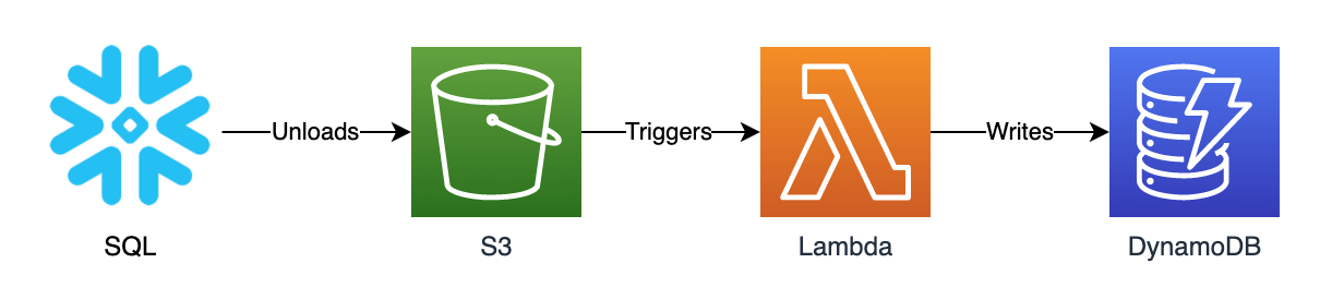 snowflake 数据库_将数据从Snowflake同步到DynamoDB-CSDN博客