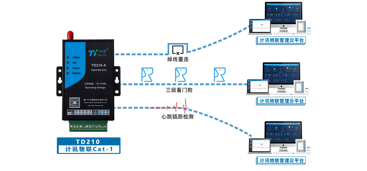 Cat1 无线数据传输终端--DTU_cat1用哪种sim卡?-CSDN博客
