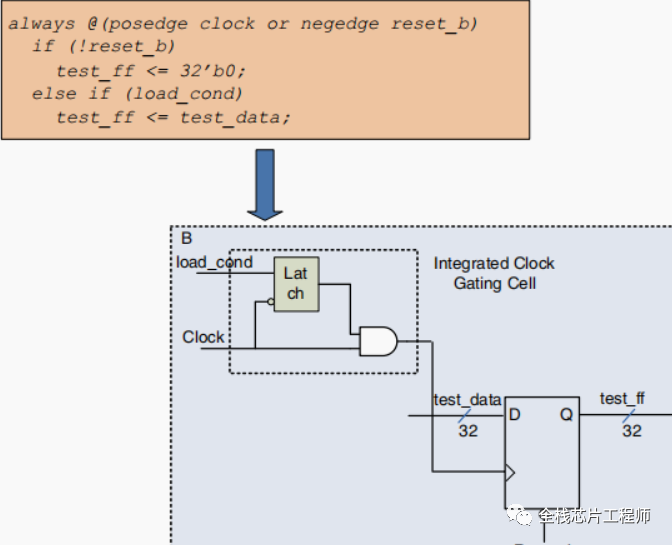 低功耗之门控时钟设计_reg2cgate-CSDN博客