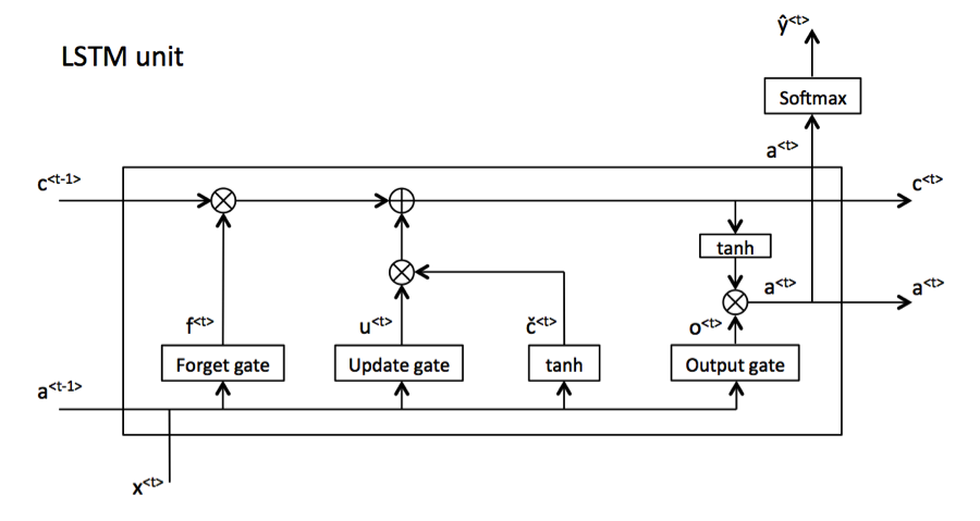rnn lstm gru_总体上简化GRU，LSTM和RNN-CSDN博客