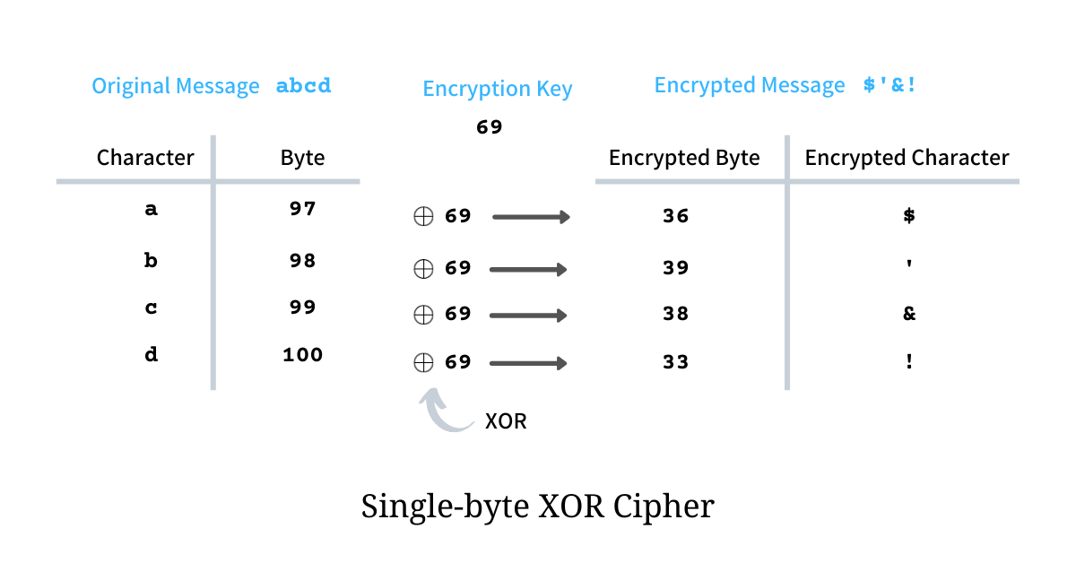 Xor在线解密解密单字节xor密文weixin26722031的博客 Csdn博客 