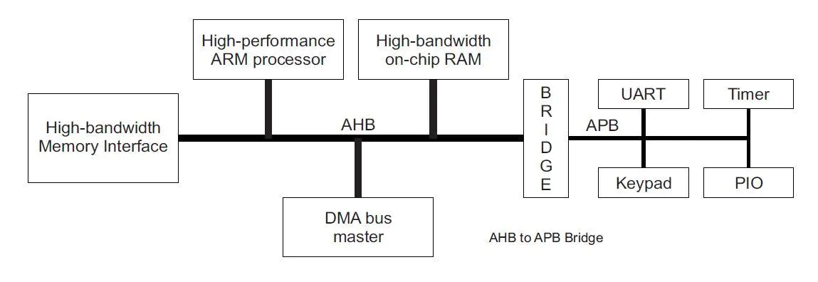 AHB总线协议-CSDN博客