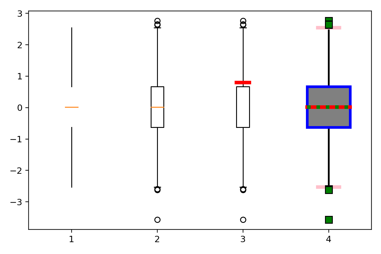 Python可视化（2 3）绘图对象（箱线图、饼图、文字和箭头）jupyter Notebook画箱线图 Csdn博客