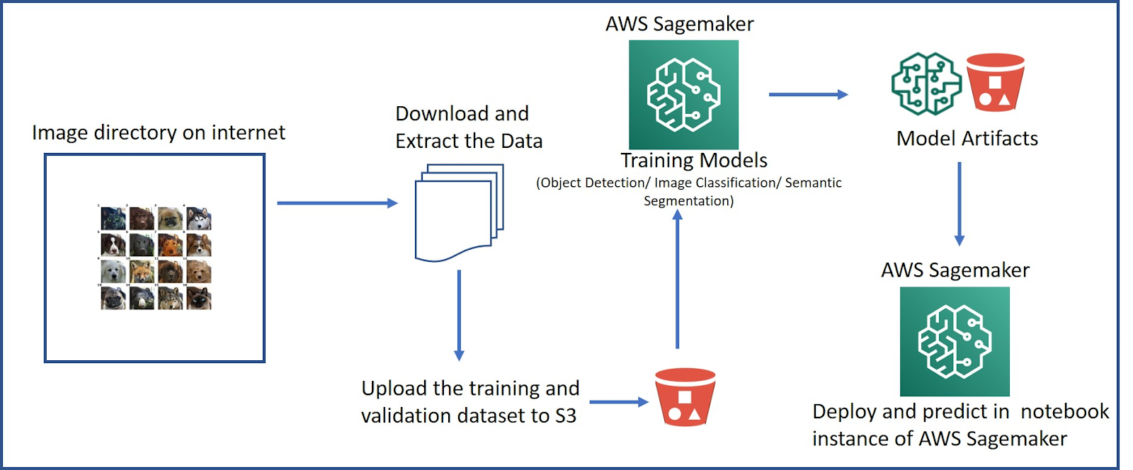 aws 对象存储_使用AWS Sagemaker进行对象检测，图像分类和语义分割-CSDN博客