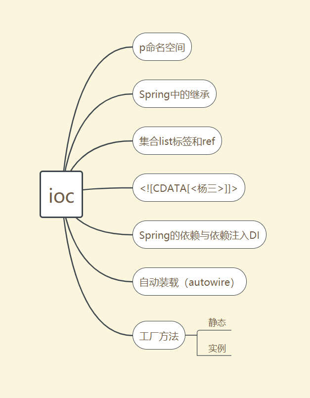 Spring ioc的核心源码及拓展_springioc获得图形相关信息的核心编码-CSDN博客