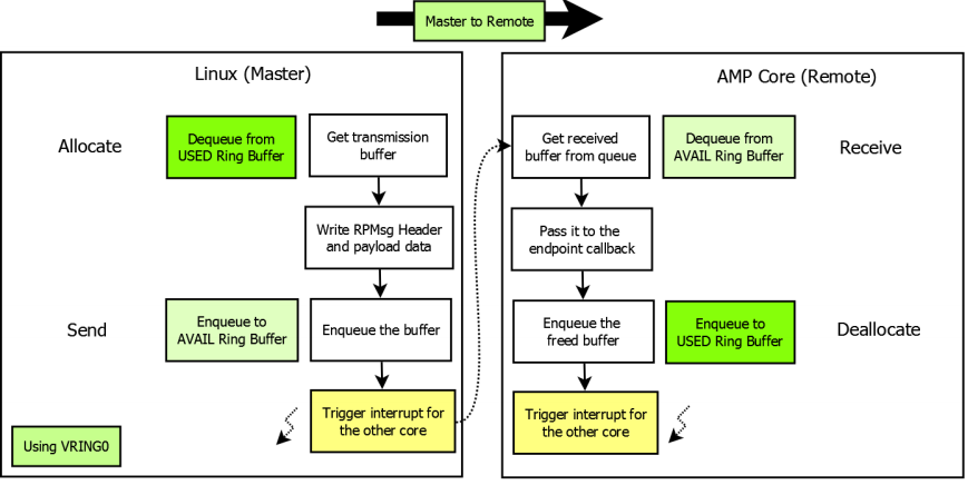 【转】RPMsg：协议简介_rpmsg eptdev-CSDN博客