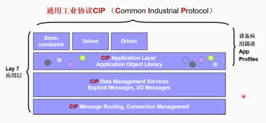 Ethernetip协议基础知识(part 2)sendrrdata Csdn博客