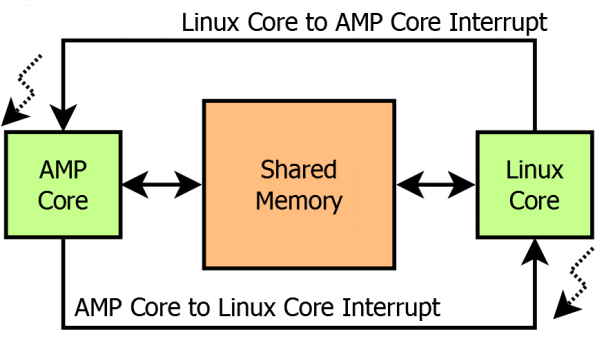 【转】RPMsg：协议简介_rpmsg eptdev-CSDN博客