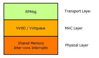 【转】RPMsg：协议简介_rpmsg eptdev-CSDN博客