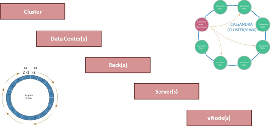 Cassandra基础及使用_cassandra 表名支持中横线吗?-CSDN博客