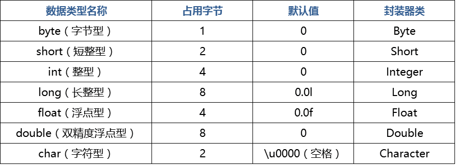 Java每日一题【1】java中的几种基本数据类型是什么,各自占用多少字节?java中的几种基本数据类型是什么各自占用多少字节 Csdn博客