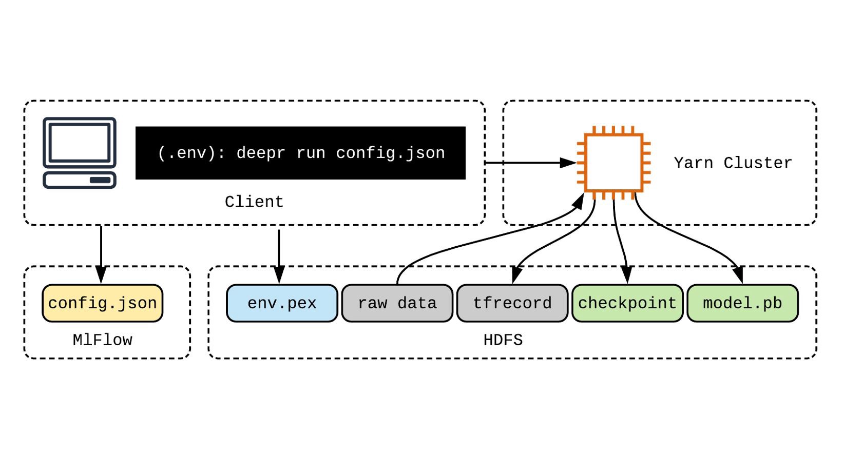 DeepR —训练TensorFlow模型进行生产-CSDN博客