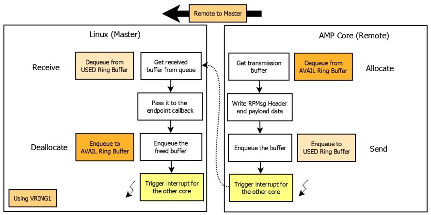 【转】RPMsg：协议简介_rpmsg eptdev-CSDN博客