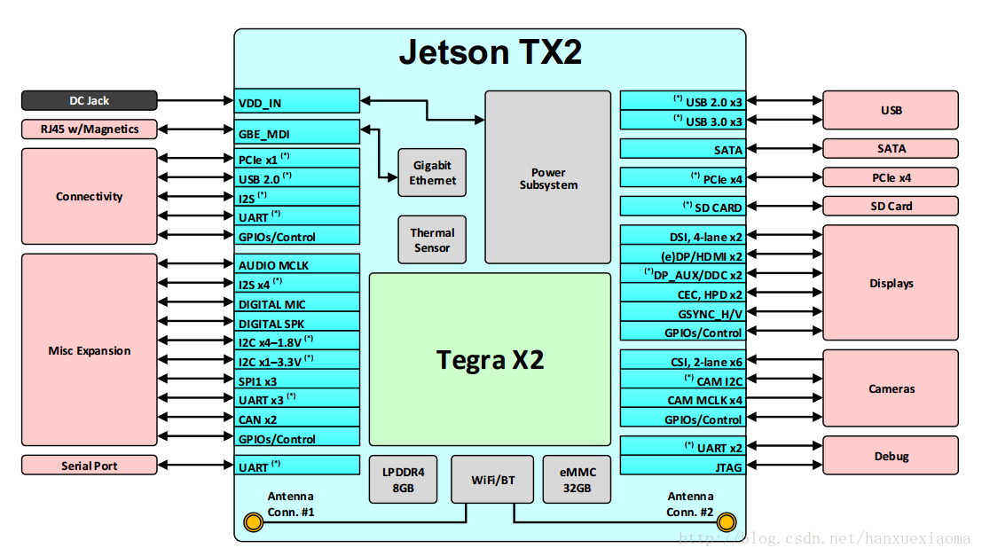 英伟达 Jetson TX2介绍_tx2功耗-CSDN博客