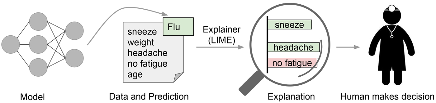 lime 深度学习_用LIME解释机器学习预测并建立信任-CSDN博客