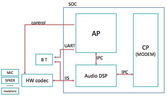 安卓音频模块HAL层浅析_audio dsp-CSDN博客
