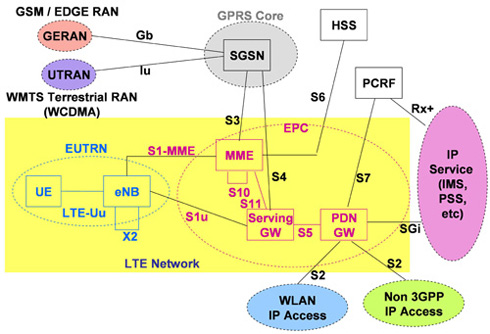 区分LTE,EPS,EPC和SAE_a1809032425的博客-CSDN博客